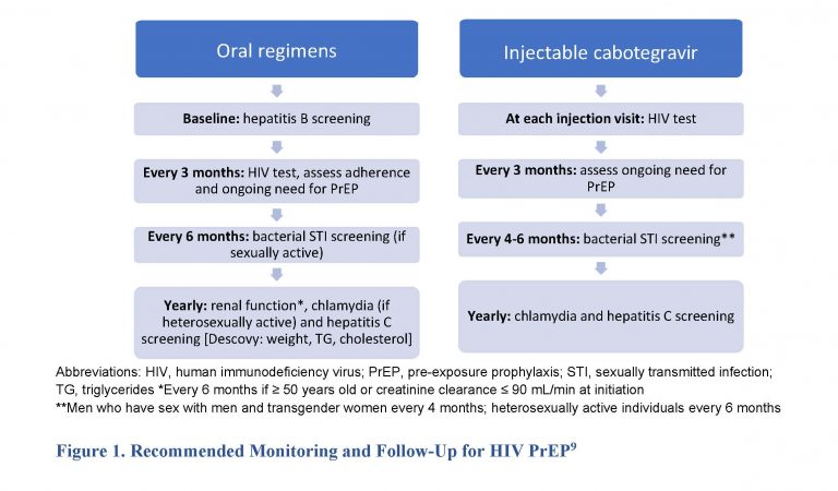 HIV Pre- and Post-Exposure Prophylaxis in Adolescents and Young Adults ...