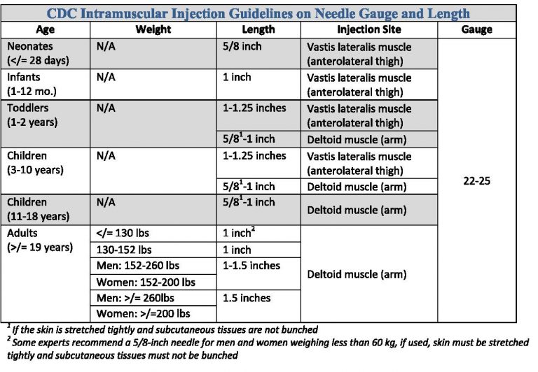 Immunization: A Quick Refresher: Perfect Intramuscular Injection ...