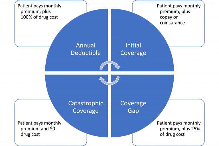 All “Prior Authorizations” are Not Created Equal: A Guide to Medicare ...