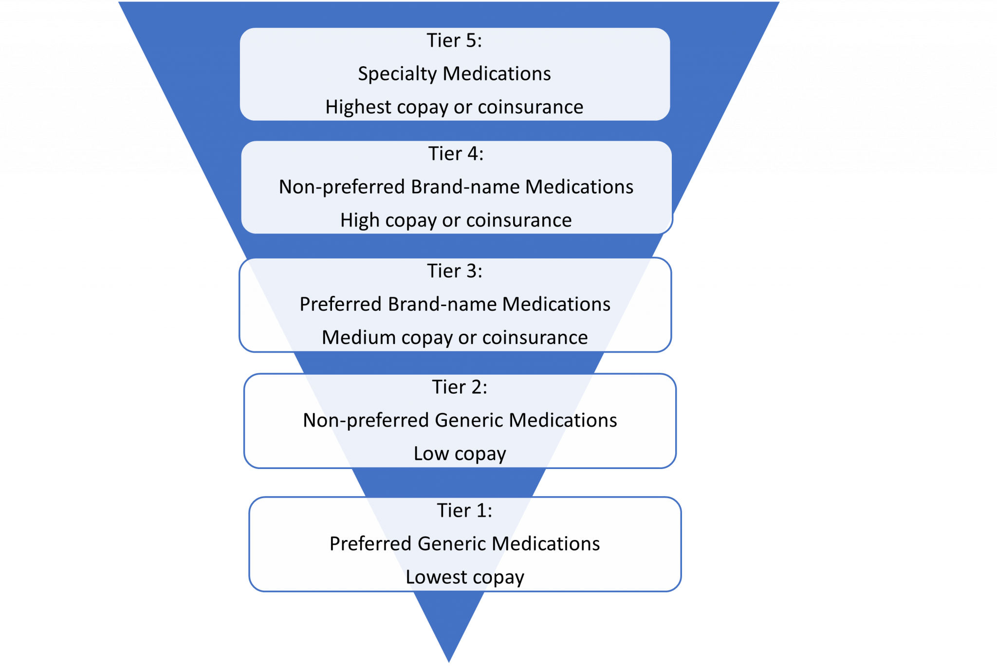 All “Prior Authorizations” are Not Created Equal: A Guide to Medicare ...