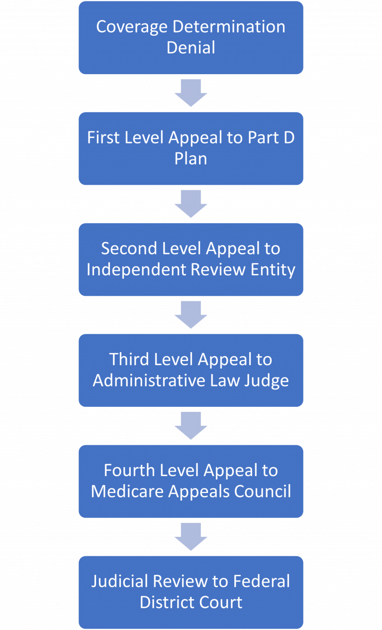 All “Prior Authorizations” are Not Created Equal: A Guide to Medicare ...