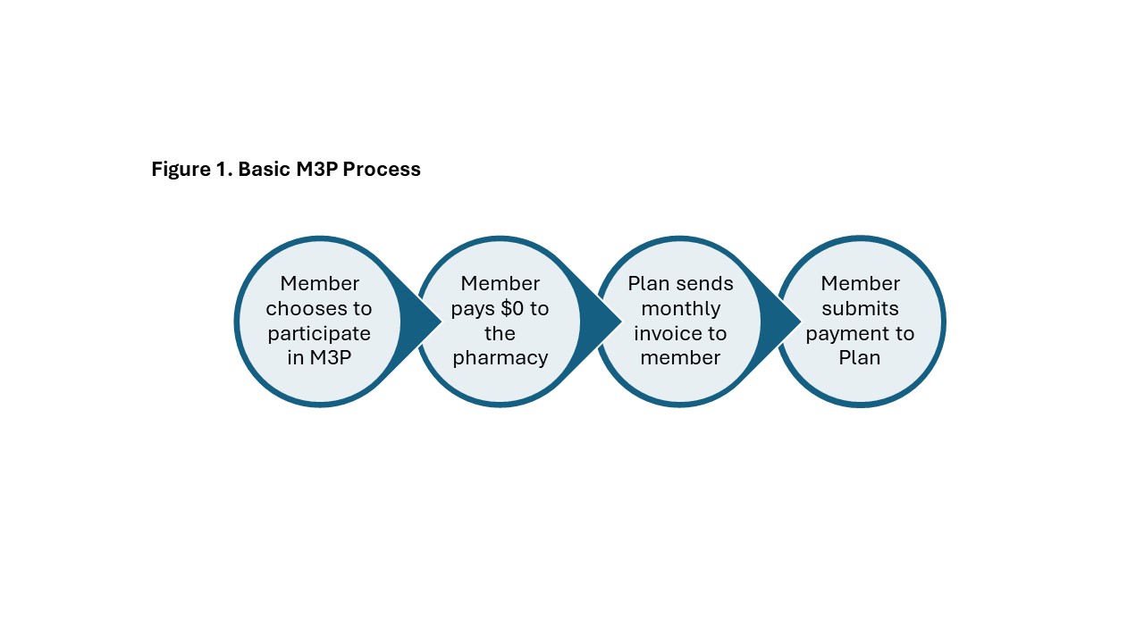 Demystifying the Medicare Prescription Payment Plan | UConn School of ...